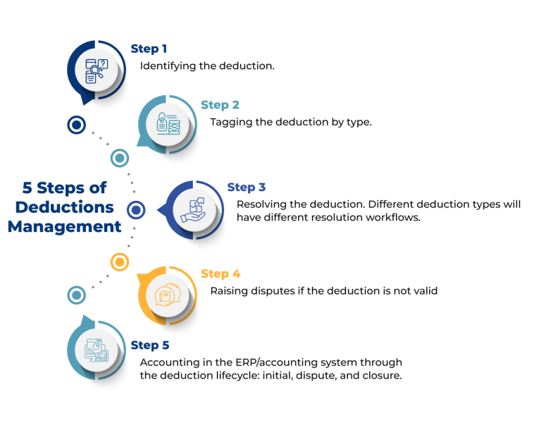 Deductions Management – Imperatives to Sustain and Enhance Profits for ...