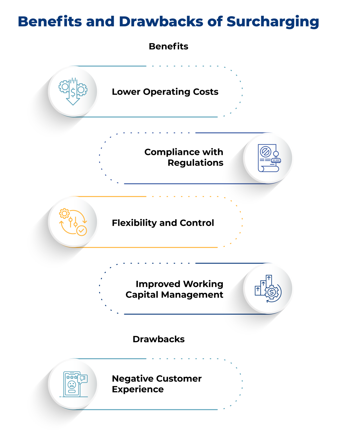 Everything You Need to Know About Surcharging in B2B Payments for US ...