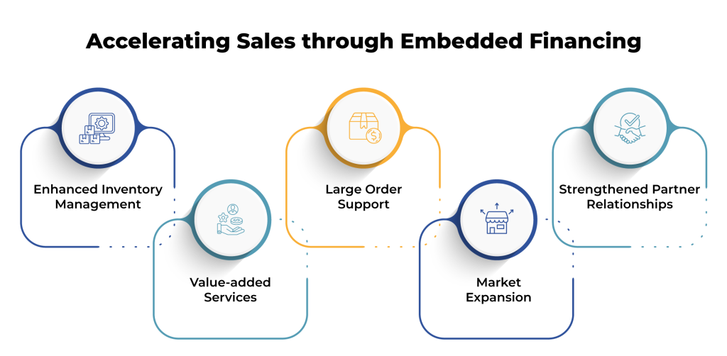 The Role of Embedded Financing in Accelerating Sales and Revenue