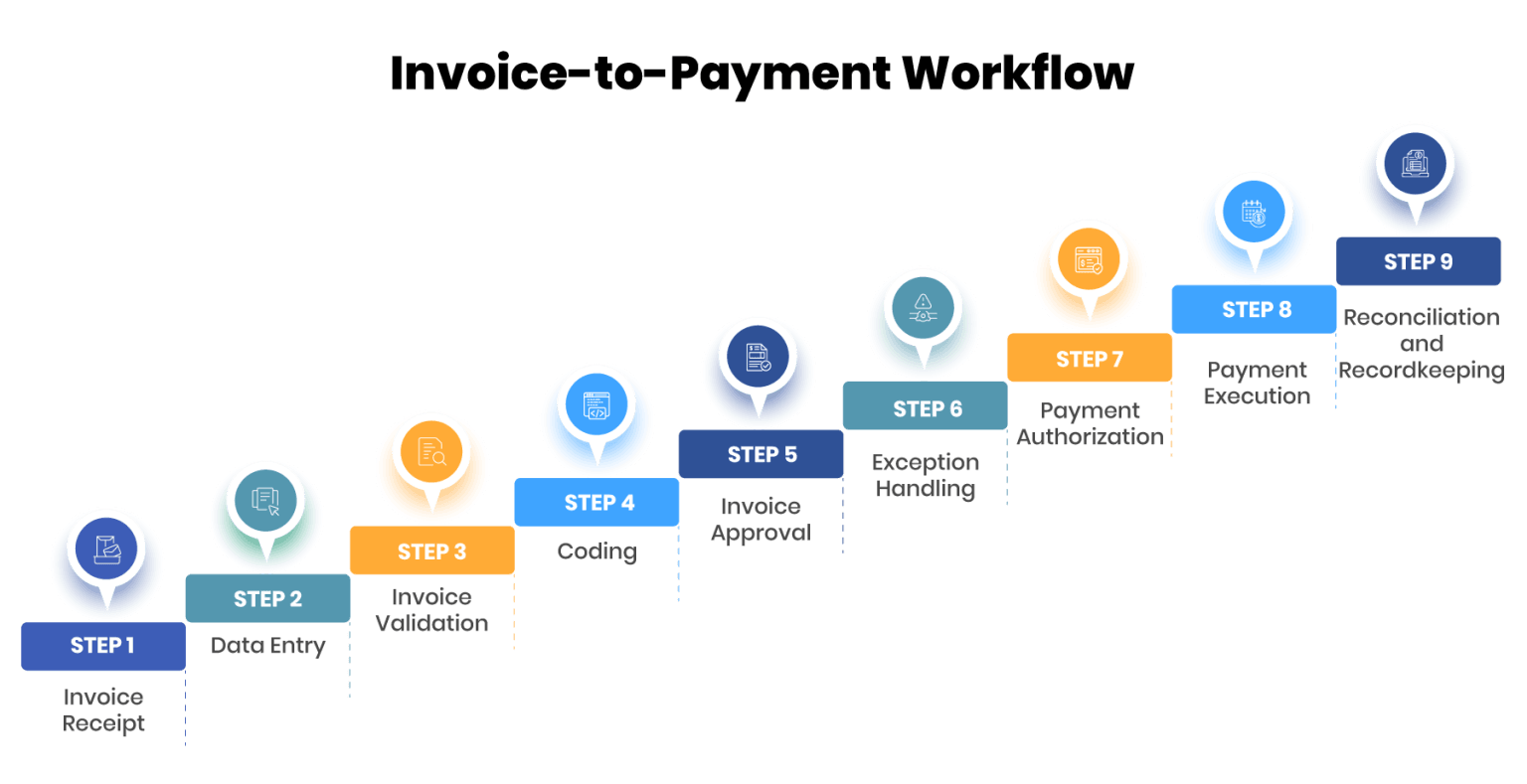 Automating Invoice-to-Payment Process
