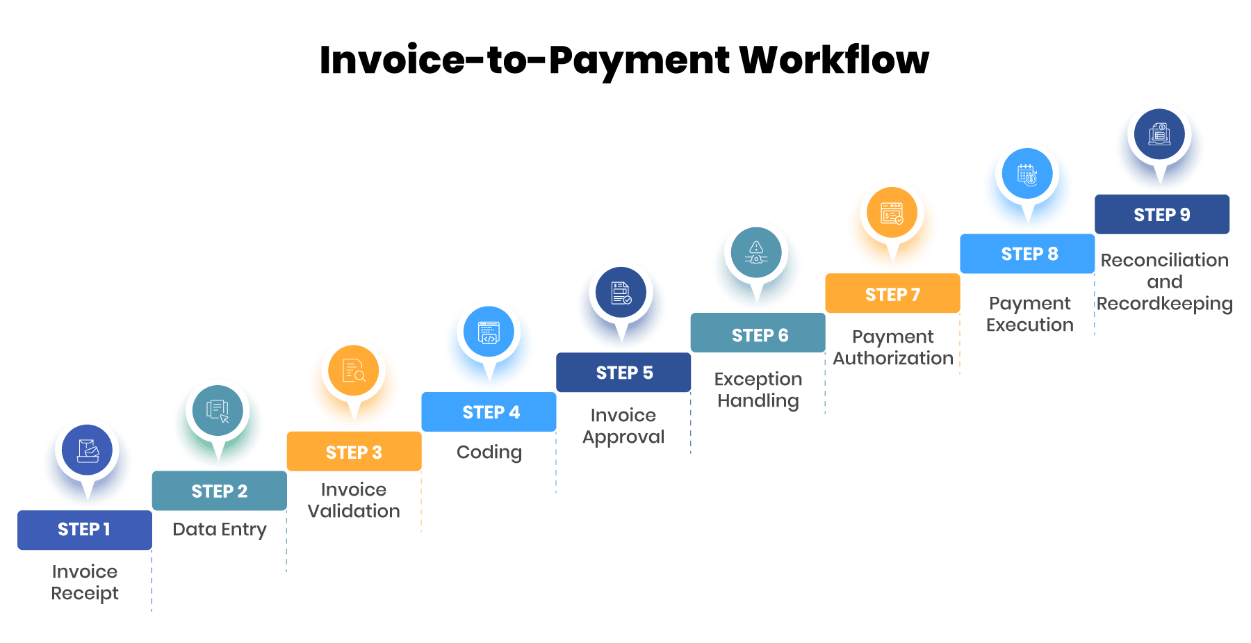 Automating Invoice-to-Payment Process