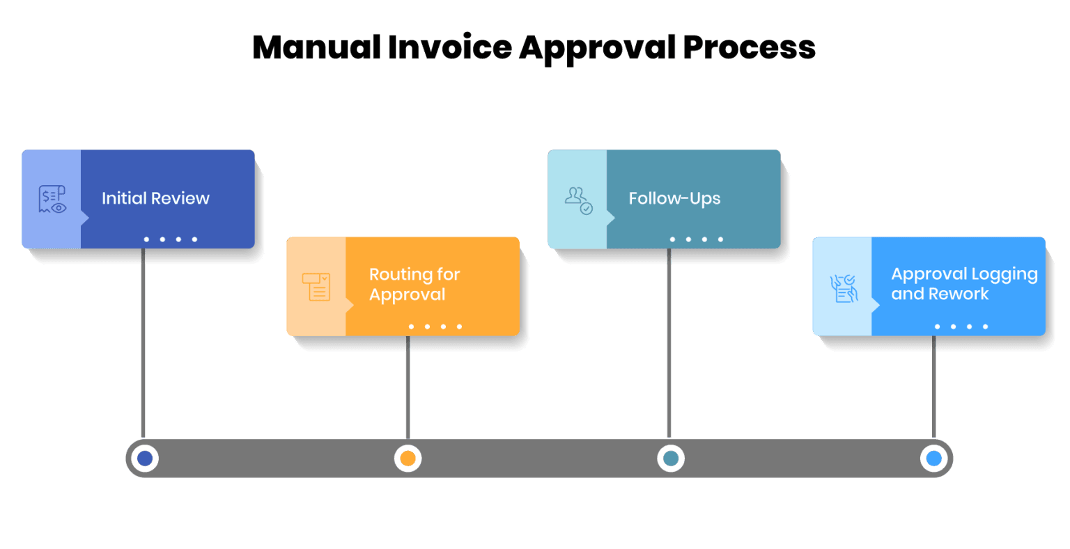 Automating Invoice-to-Payment Process