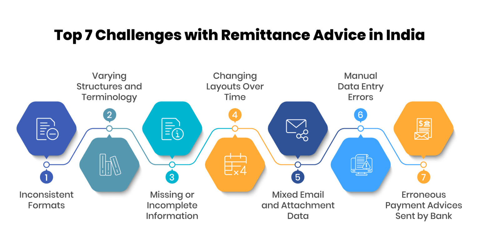 Untold Challenges of Processing Remittance Advices in India