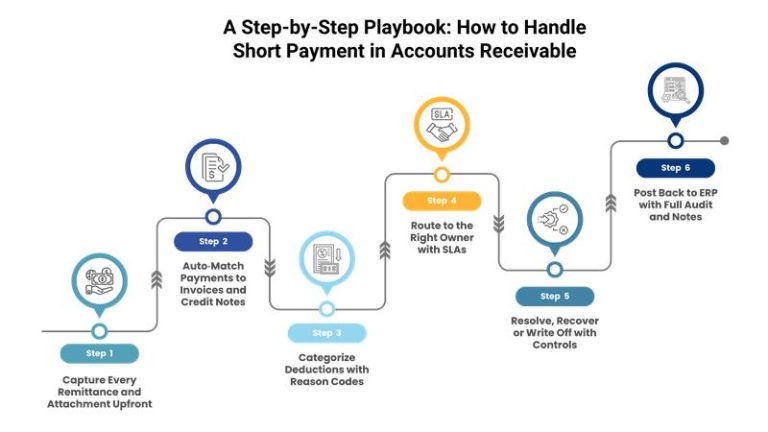 How to Handle Short Payment in Accounts Receivable | Guide