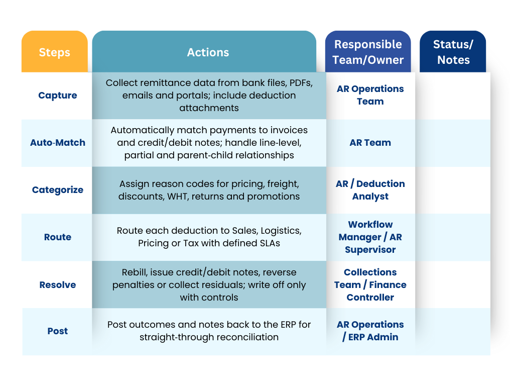 How to Handle Short Payment in Accounts Receivable | Guide
